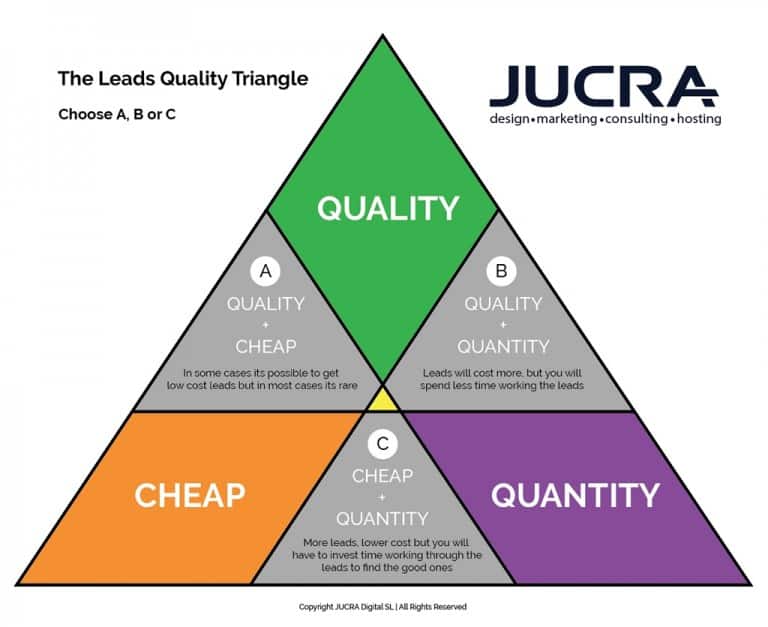 The Leads Quality Triangle (Infographic) | JUCRA Digital